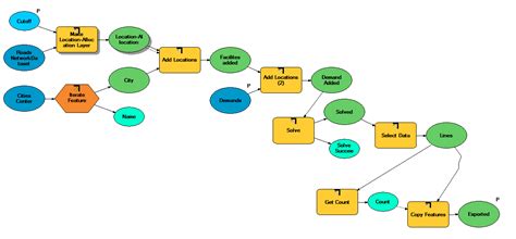 Arcgis Desktop Network Analyst Breaking Modelbuilder Geographic Information Systems Stack