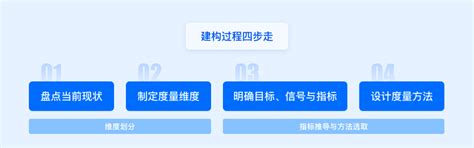 方法 实战！一站帮你搞定设计系统度量 人人都是产品经理