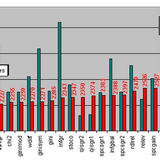 Classification Error Rates For DT Execution On Test Data With Different