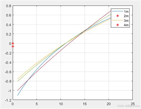 Matlab Legend利用for循环添加图例matlab循环画图标注legend Csdn博客