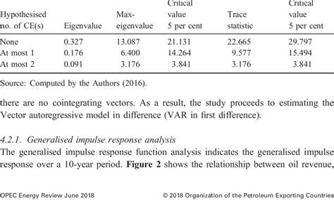 Johansen Julius Maximum Likelihood Cointegration Test Result Download Scientific Diagram