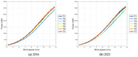 Advanced Methods For Wind Turbine Performance Analysis Based On Scada Data And Cfd Simulations