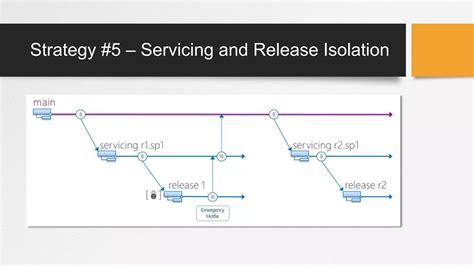 Branching And Merging Strategies With Tfs Pptx Computing