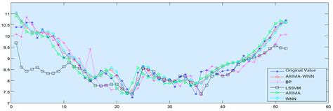 Water Quality Evaluation And Prediction Based On A Combined Model