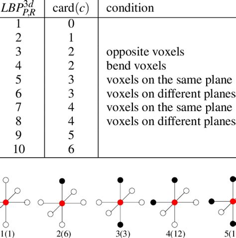 definition of the 10 groups of patterns rotationally invariant download table