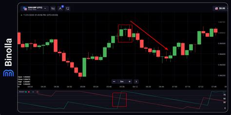 Aroon Indicator How To Apply It To Your Trading Strategies Binolla