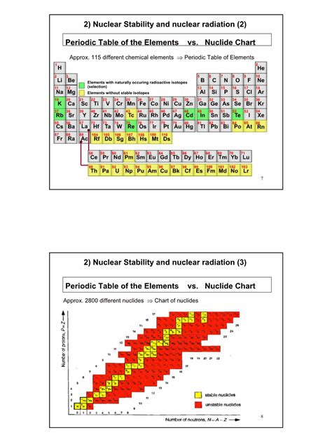 Periodic Table Of The Elements Vs Nuclide Chart 2 Nuclear Stability