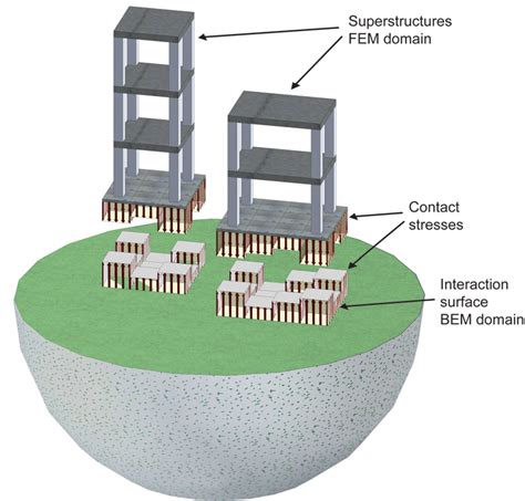 Fem Bem Coupling Representation Download Scientific Diagram