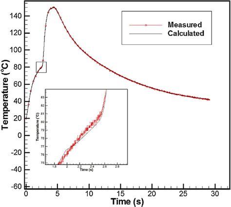 Comparison Of Measured And Calculated Temperatures Download