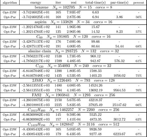 Table 2 From A Parallel Orbital Updating Based Optimization Method For Electronic Structure