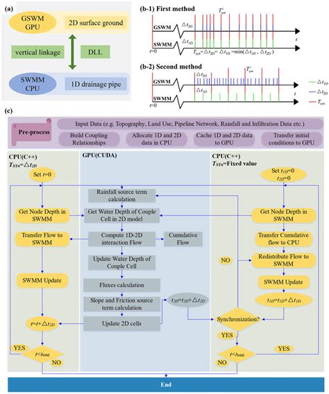 Structure Of The Coupled Model A Schematic Diagram Of Different