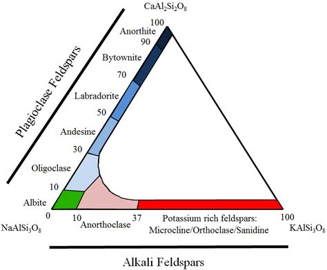 the ternary composition diagram for the feldspars group based on download scientific diagram