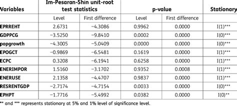 Stationary Test Statistics Of Variables Used In This Study Download Scientific Diagram