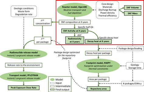 Figure 1 From Cross Disciplinary Reactor To Repository Framework For Evaluating Spent Nuclear