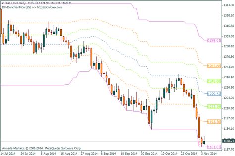 Free Download Of The Donforex Donchianfibo Indicator By Donfx For Metatrader 4 In The Mql5