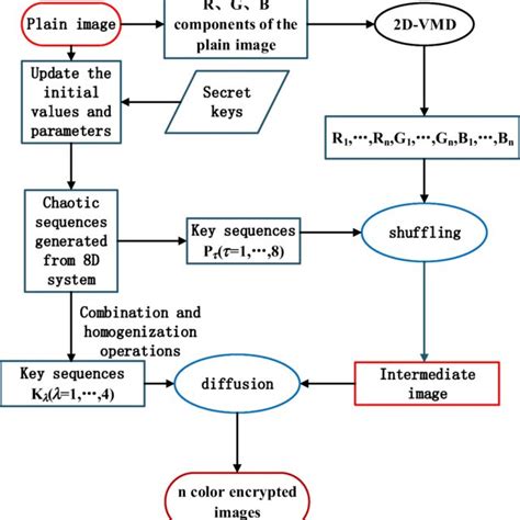 block diagram of the proposed encryption method download scientific