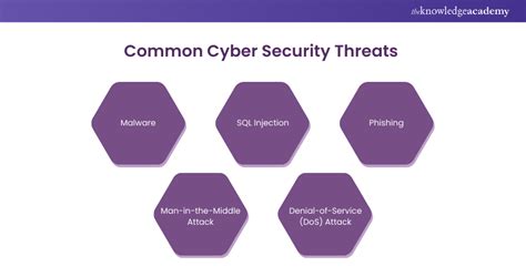 What Is Cyber Security Types Threats And Safety Tips Explained
