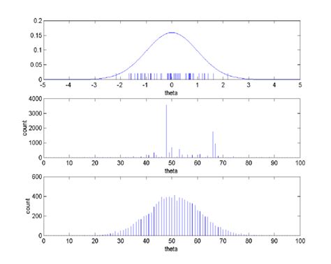 Top Subjective Non Informative Prior Gaussian And Samples Generated