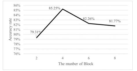 Research On Gesture Recognition Algorithm Based On Mme P3d