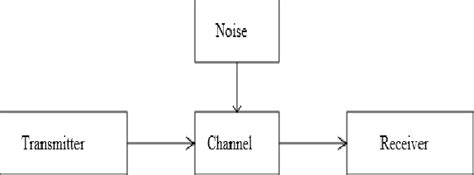 Figure 1 From Area Efficient Of Max Log Map Algorithm Using Sbdb Methods For Turbo Decoder