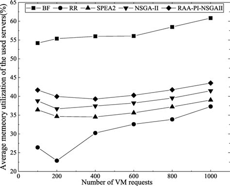 Average Memory Utilization Of The Used Physical Servers Download