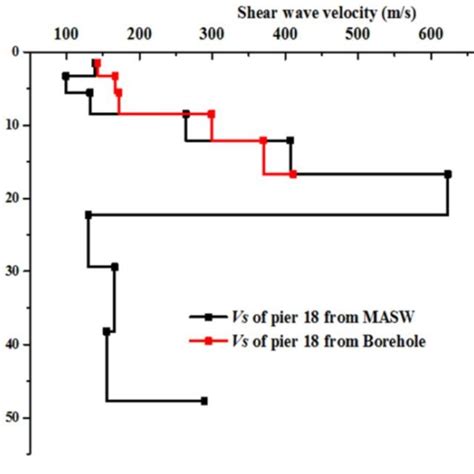 Typical Comparative Of The Shear Wave Velocity Profile Obtained Using