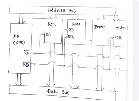 Explain Different Types Of Bus Architecture Design Talk