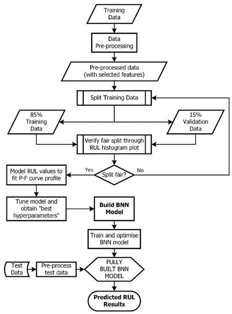 Flowchart Showing The Rul Prediction Process Download Scientific Diagram