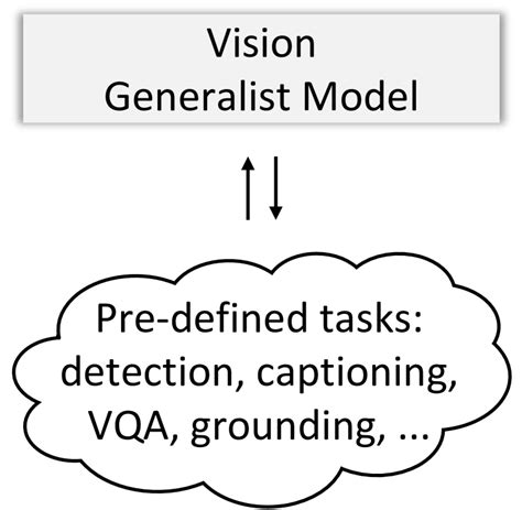 230511175 Visionllm Large Language Model Is Also An Open Ended