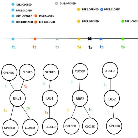 History Of Dynamic Data In Smart Grids Download Scientific Diagram