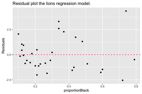 Chapter 12 Linear Regression Models Ii Biology 723 Statistical Computing For Biologists