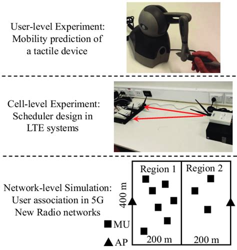 Experiments And Simulation At Different Levels Download Scientific Diagram
