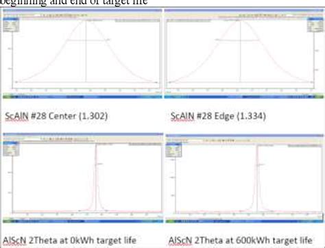 Figure 1 From Magnetron Deposition Of Aln And Scaln For Mass Production For Baw Devices And Mems