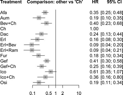 Comparison Of The Efficacy And Safety Of First Line Treatments For Of