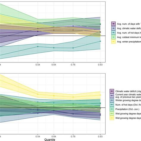 Quantile Regression Coefficients For A Climate And B Weather