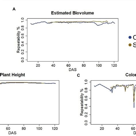 A Repeatability Of The Estimated Biovolume B Repeatability Of The