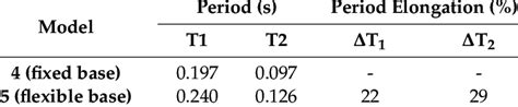 Comparison Between Model 4 Fixed Base And 5 Flexible Base Download Scientific Diagram