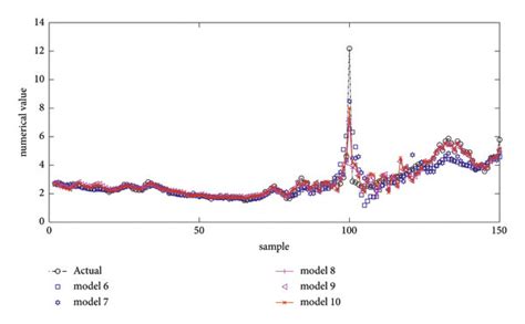 Comparison Chart Of Three Step Ahead Forecasting Results Of Different Download Scientific