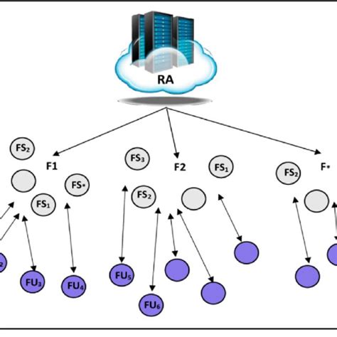 Fog Computing Architecture Download Scientific Diagram