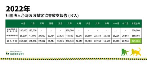 2022街貓救助中途送養收支報告 台灣浪浪幫客協會