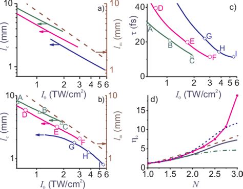 Figure 1 From Pulse Self Compression To Single Cycle Pulse Widths A Few Decades Above The Self
