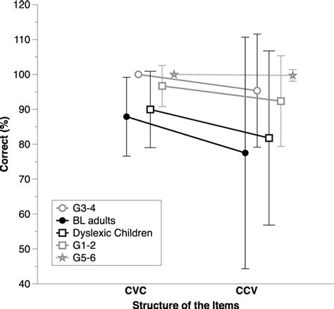 Average Correct Performance On Phoneme Deletion Separately For