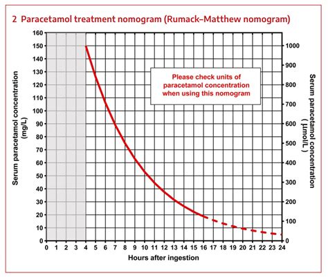 Paracetamol Poisoning