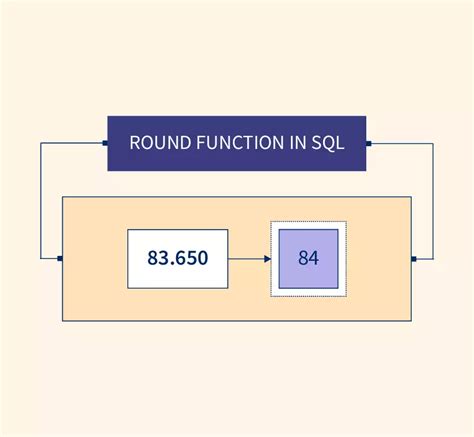 sql ceiling to 2 decimal places shelly lighting