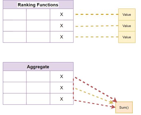 Ranking Windows Functions Vs Aggregate Functions By Abinaya Sv Medium