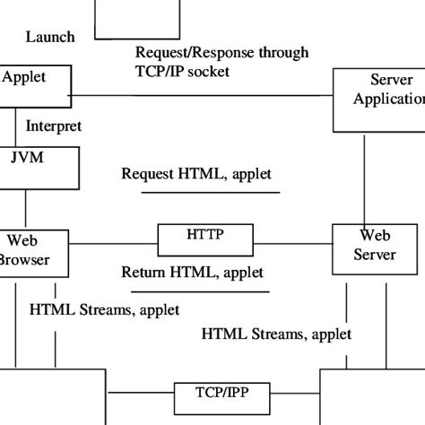 Is The Architecture Of The Distributed Three Tier Web Based Model With Asp Download Scientific