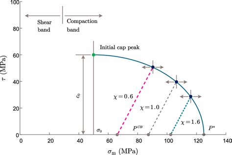 Influence Of Non Normality χdocumentclass 12pt Minimal Download Scientific Diagram