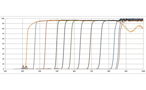 Cut Off Linear Variable Filter LVF ECOPTIK