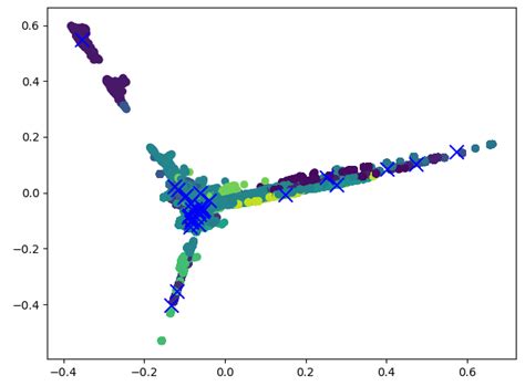 Pca For Tf Idf Mapped To 32 Clusters Download Scientific Diagram