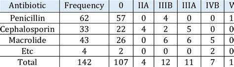 Antibiotic Group Utilization Based On Gyssens Category Download